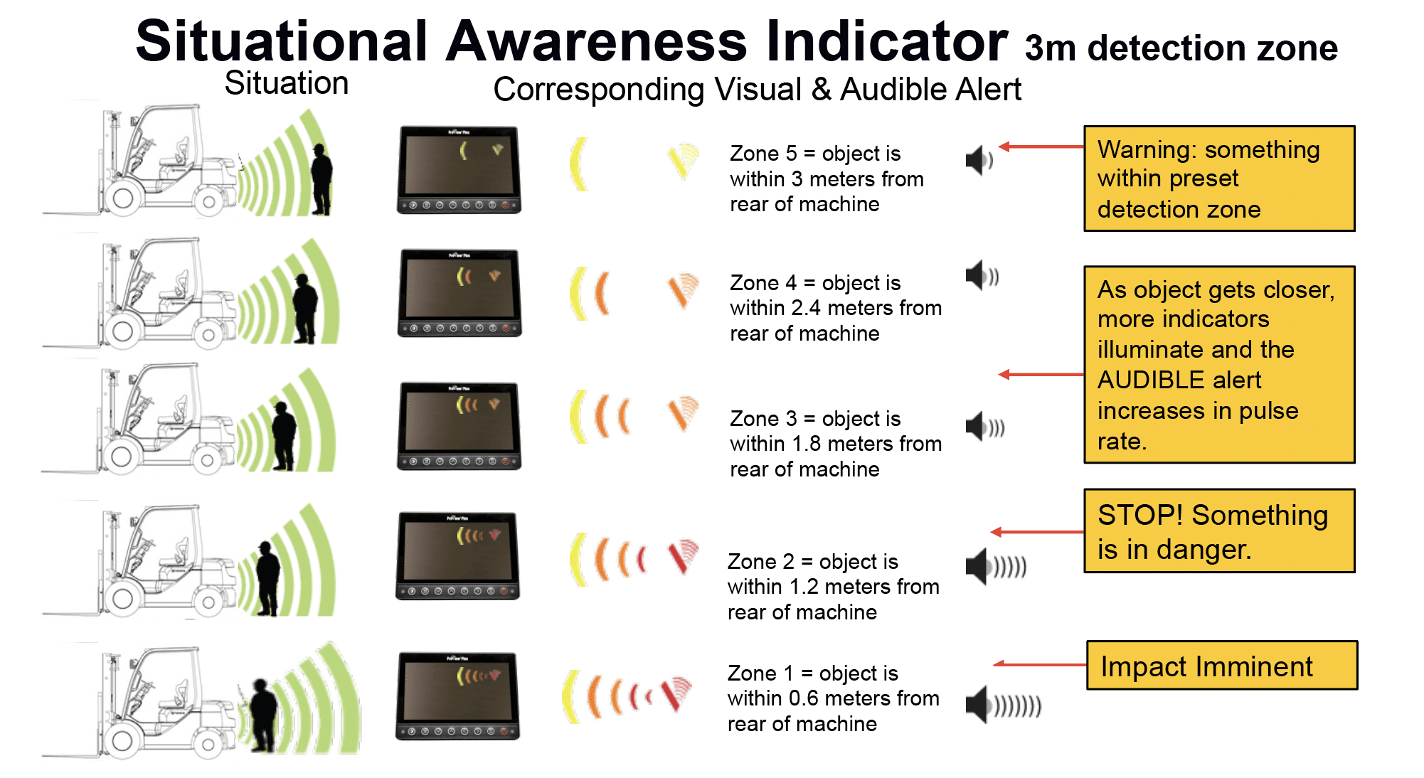 Mitigating Collisions on Forklifts - APS