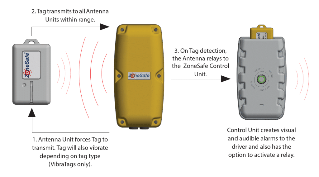 ZoneSafe RFID Detection System - Vehicle to Person - APS