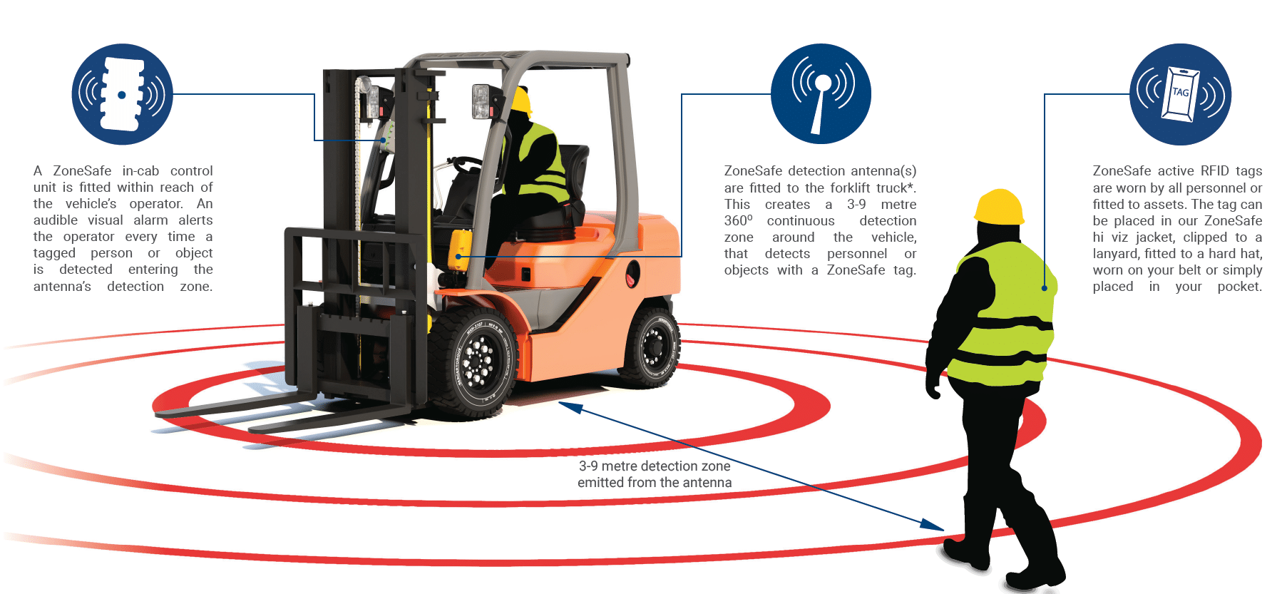ZoneSafe RFID Detection System - Vehicle to Person - APS